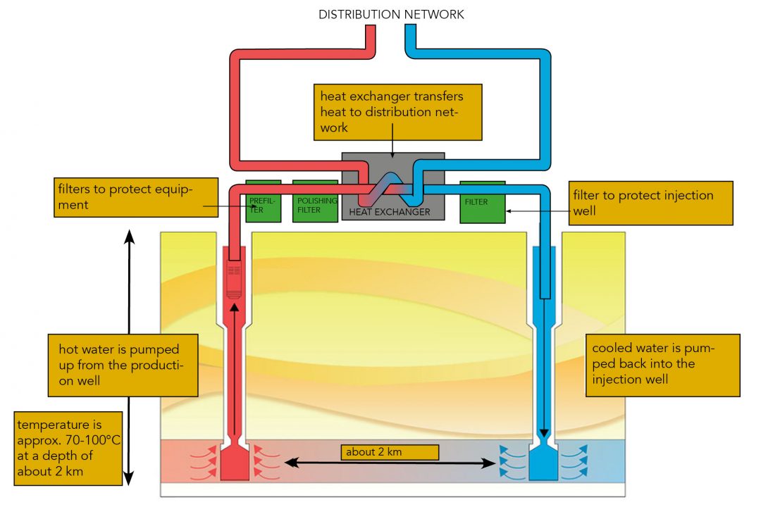 Geothermal Energy • Dutch Filtration