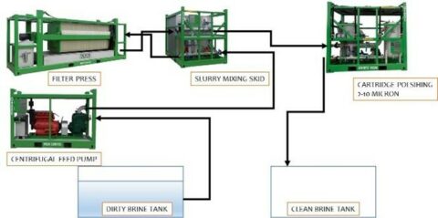Filtration of Completion Fluids • Dutch Filtration